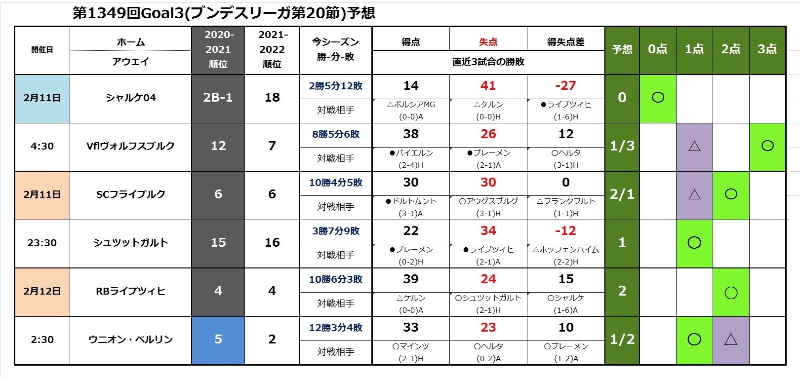 第1349回toto (ブンデスリーガ第20節 プレミアリーグ第23節)予想: toto・BIGで一発逆転‼まずは買わないとね!